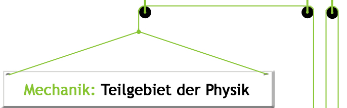 Physik